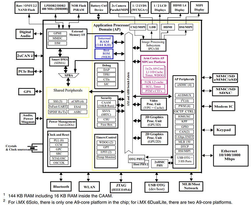 i.MX 6Solo Applications Processors - NXP Semiconductors | Mouser