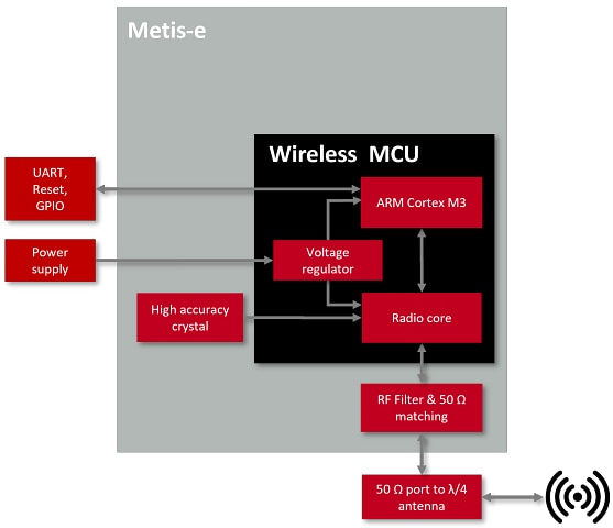 Metis-e 868MHz wM-Bus Radio Module - Würth | Mouser Metis-e 868MHz wM-Bus Radio Module - Würth | Mouser