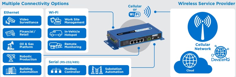 MultiConnect® rCell 500 Series Cellular Router - MultiTech | Mouser
