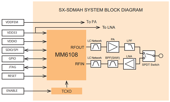 SX-SDMAH 802.11ah Wi-Fi HaLow™ SDIO/SPI Modules - Silex | Mouser