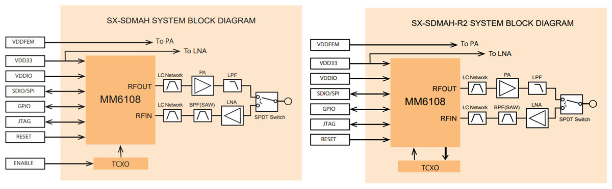 SX-SDMAH 802.11ah Wi-Fi® HaLow™ SDIO/SPI Modules - Silex | Mouser