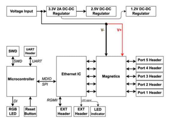 SwitchBlox Rugged Ethernet Switches - Amphenol Aerospace | Mouser