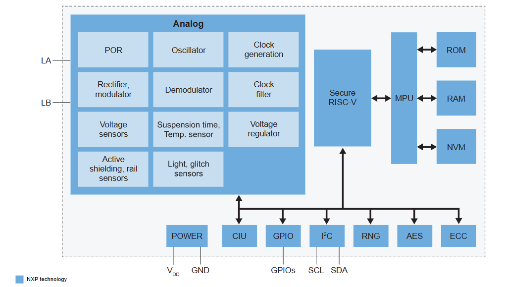 NTAG-X-DNA-EVAL Development Kit - NXP Semiconductors | Mouser