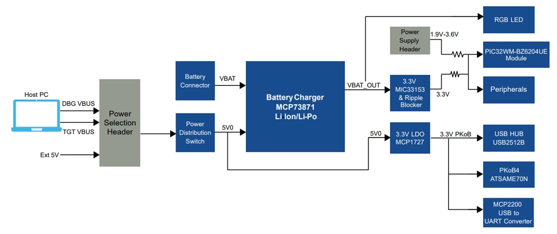 PIC32-BZ6 Curiosity Board - Microchip Technology | Mouser