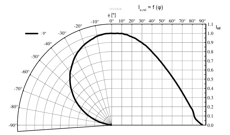 TOPLED™ SFH 4243B & SFH 4253B LEDs - ams OSRAM | Mouser