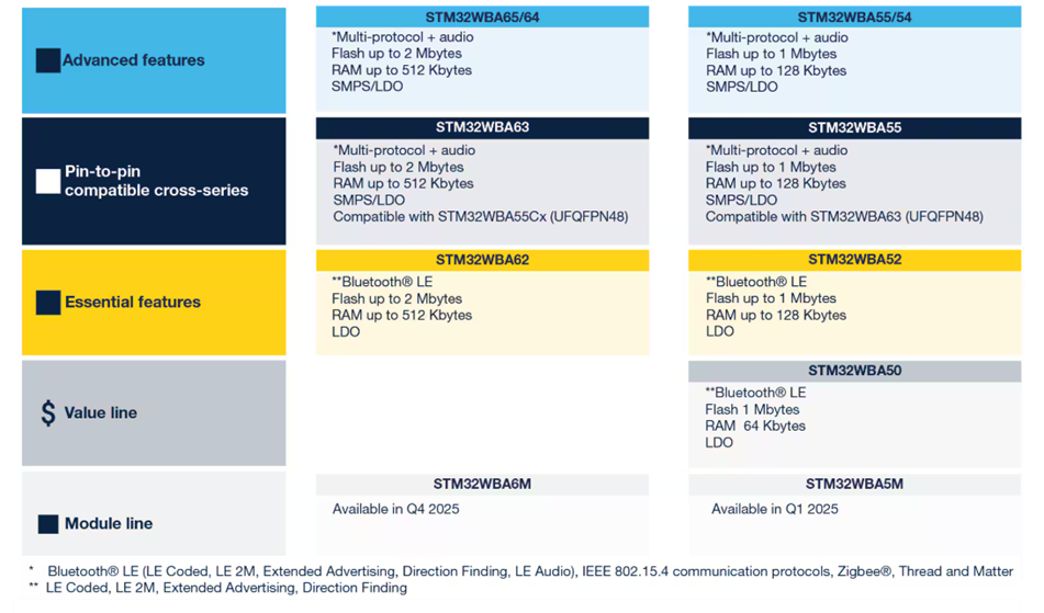 Stm32wba6 Wireless Microcontrollers Stmicro Mouser