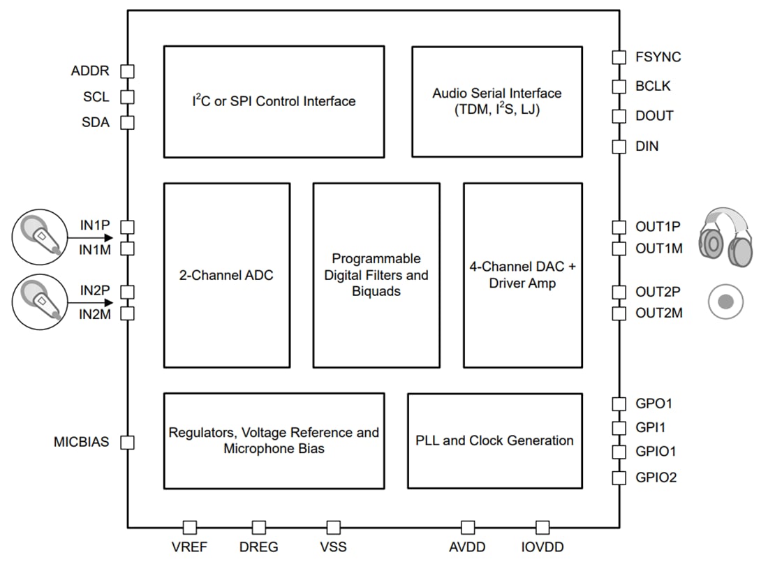 TAC5112 Low-Power Stereo Audio Codec - TI | Mouser