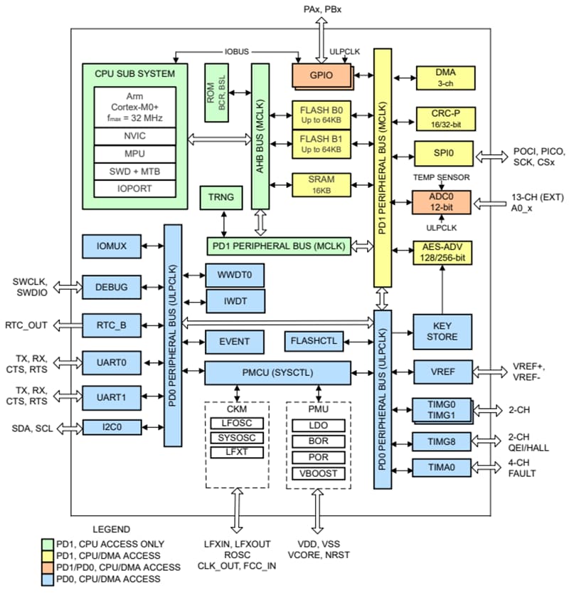MSPM0L111x Mixed-Signal Microcontrollers (MCUs) - TI | Mouser