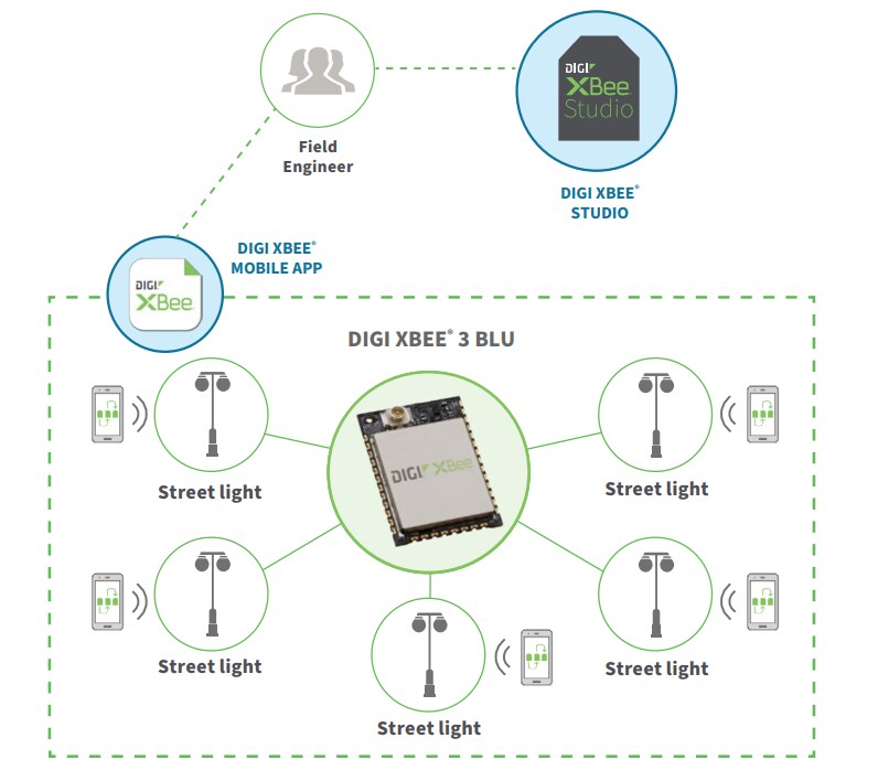 XBee® 3 BLU Modules - Digi | Mouser