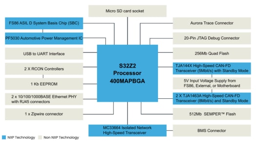 S32Z280 Evaluation Boards - NXP Semiconductors | Mouser