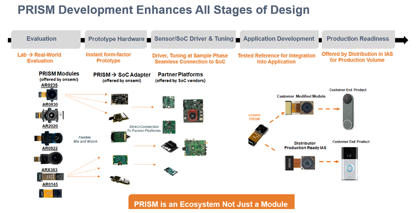 Premier Reference Image Sensor Modules Ecosystem - onsemi | Mouser