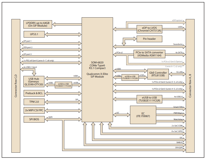 SOM-6820 COM Express® Compact Type 6 Module - Advantech | Mouser