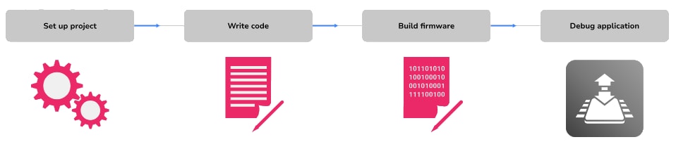 Embedded Studio Cortex®-M - Segger | Mouser