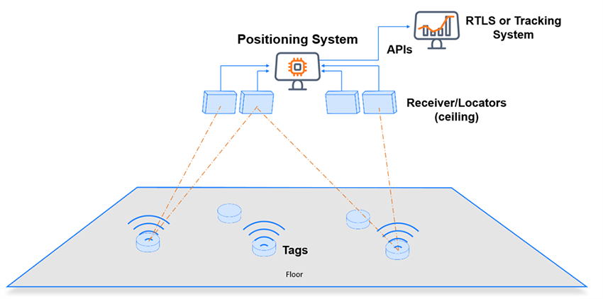 BLUETOOTH® Asset Tracking - onsemi | Mouser