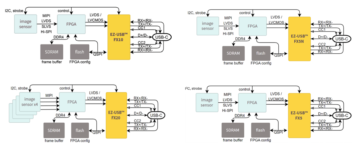 EZ-USB™ 3.2 Peripheral Controllers - Infineon Technologies | Mouser
