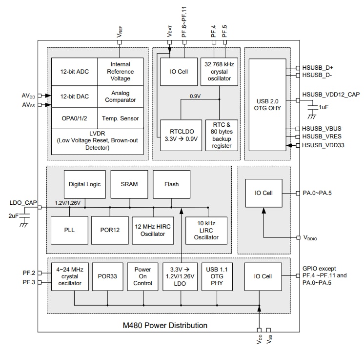 NuMicro® M480 Ethernet Microcontrollers - Nuvoton | Mouser
