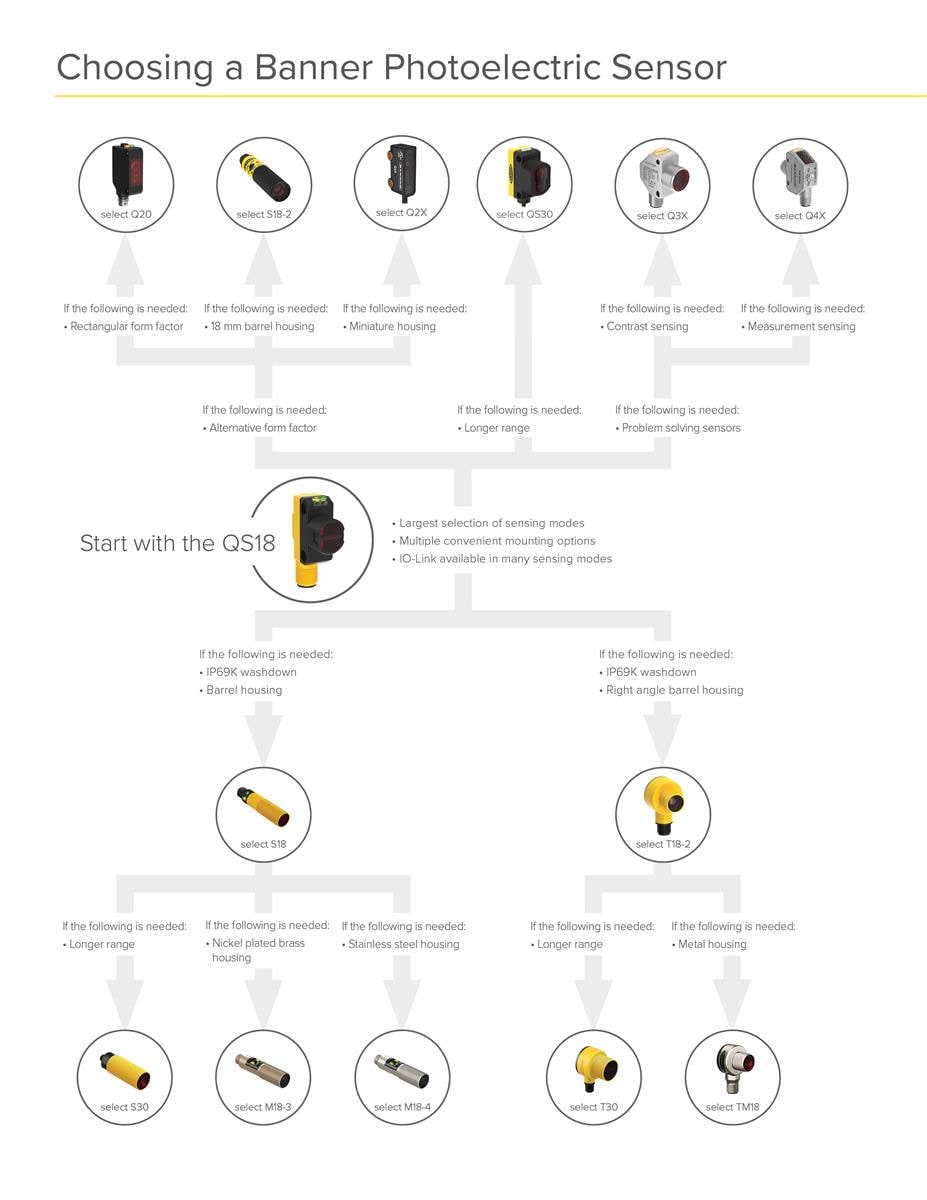 Photoelectric Sensor Solutions - Banner Engineering | Mouser