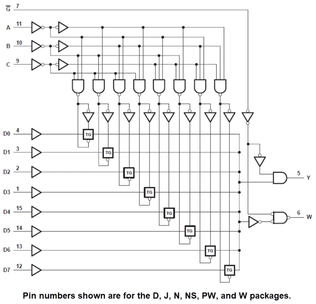 SN74HC151/SN74HC151-Q1 Data Selectors/Multiplexers - TI | Mouser