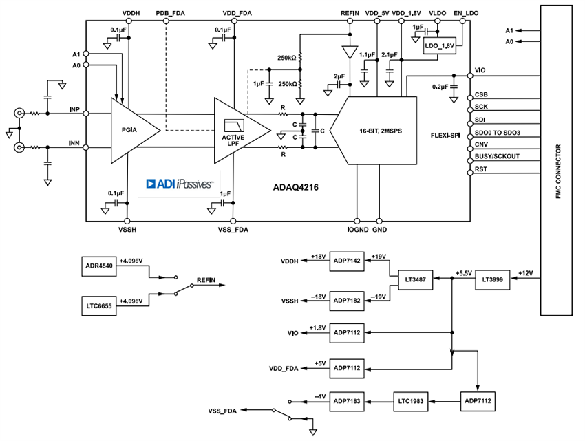 EVAL-ADAQ4216-FMCZ Evaluation Board - ADI | Mouser