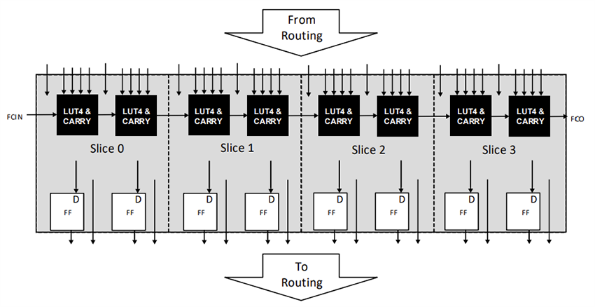 MachXO4™ Field-Programmable Gate Arrays - Lattice Semiconductor | Mouser