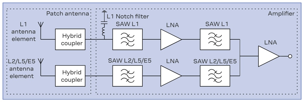 ANN-MB3 L1/L2/L5 Triple-Band GNSS Antennas - u-blox | Mouser