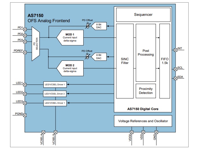 AS7150 Optical Force Sensing Analog Front End - ams OSRAM | Mouser