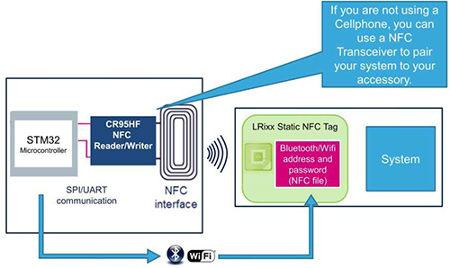 An Introduction to Near Field Communications | Mouser Electronics