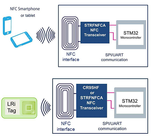 An Introduction to Near Field Communications | Mouser Electronics