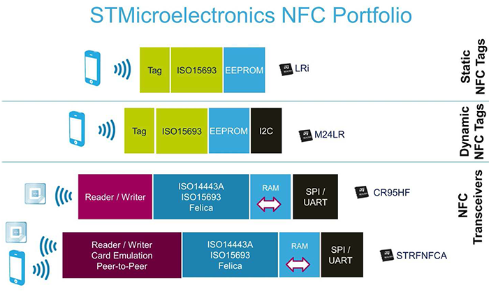 An Introduction to Near Field Communications | Mouser Electronics