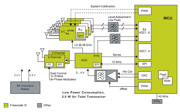 Automotive Safety with Embedded Radar Technologies | Mouser