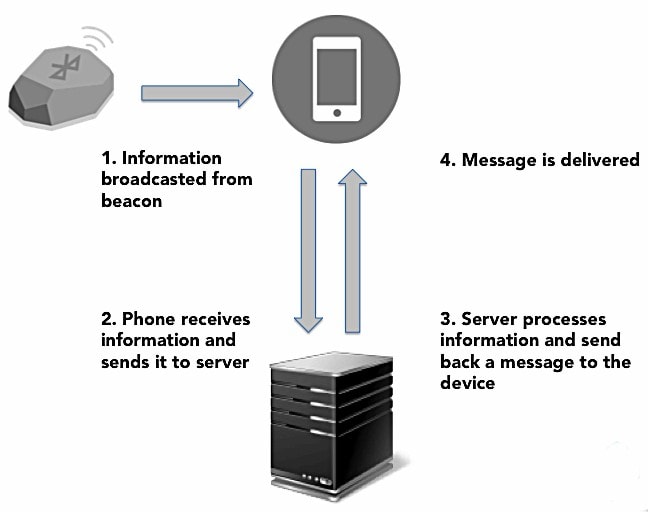 Bluetooth 5 Mesh Networking to Advance IIoT and Beaconing | Mouser