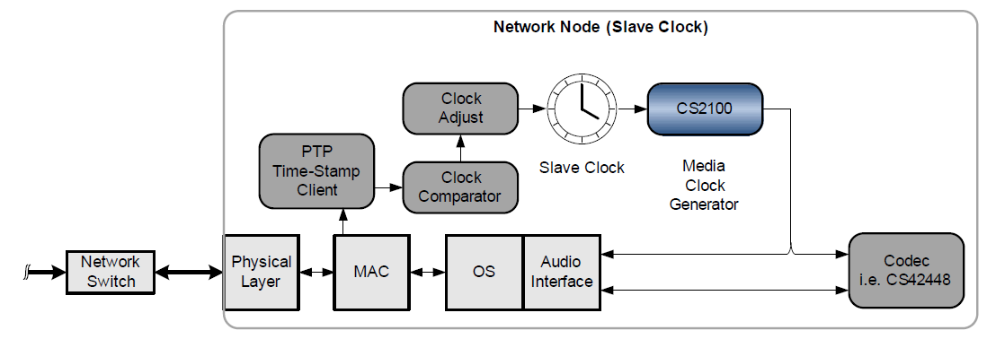 The CS2100 for Ethernet AVB Networks| Mouser