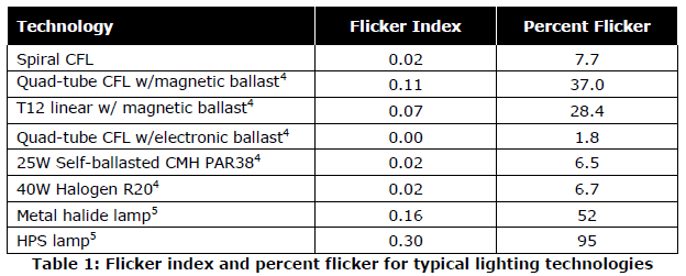 Flicker happens. But does it have to?| Mouser