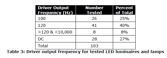 Flicker happens. But does it have to?| Mouser