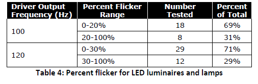 Flicker happens. But does it have to?| Mouser