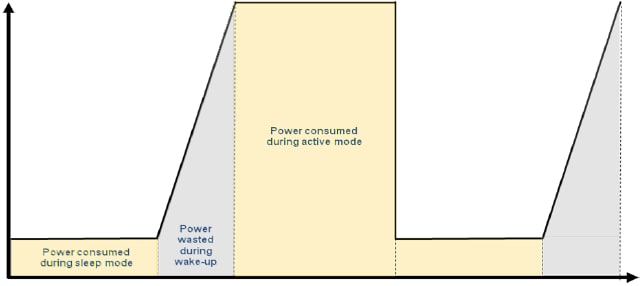 Choosing The Optimal Low Power MCU