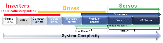 Measurement Techniques for Industrial Motion Control| Mouser