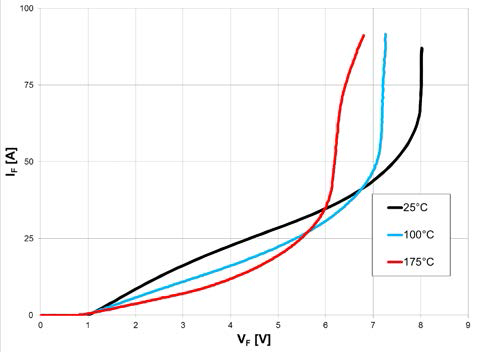 Advantages of the 1200 V SiC Schottky Diodes with MPS Design | Mouser
