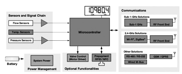 Saving Power with Smart Grid and the IoT | Mouser