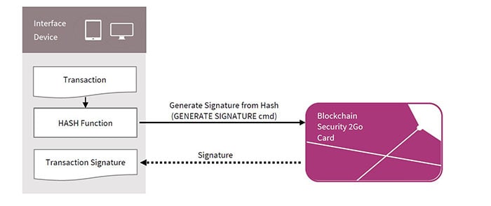 Securing Blockchain Applications with Infineon | Mouser