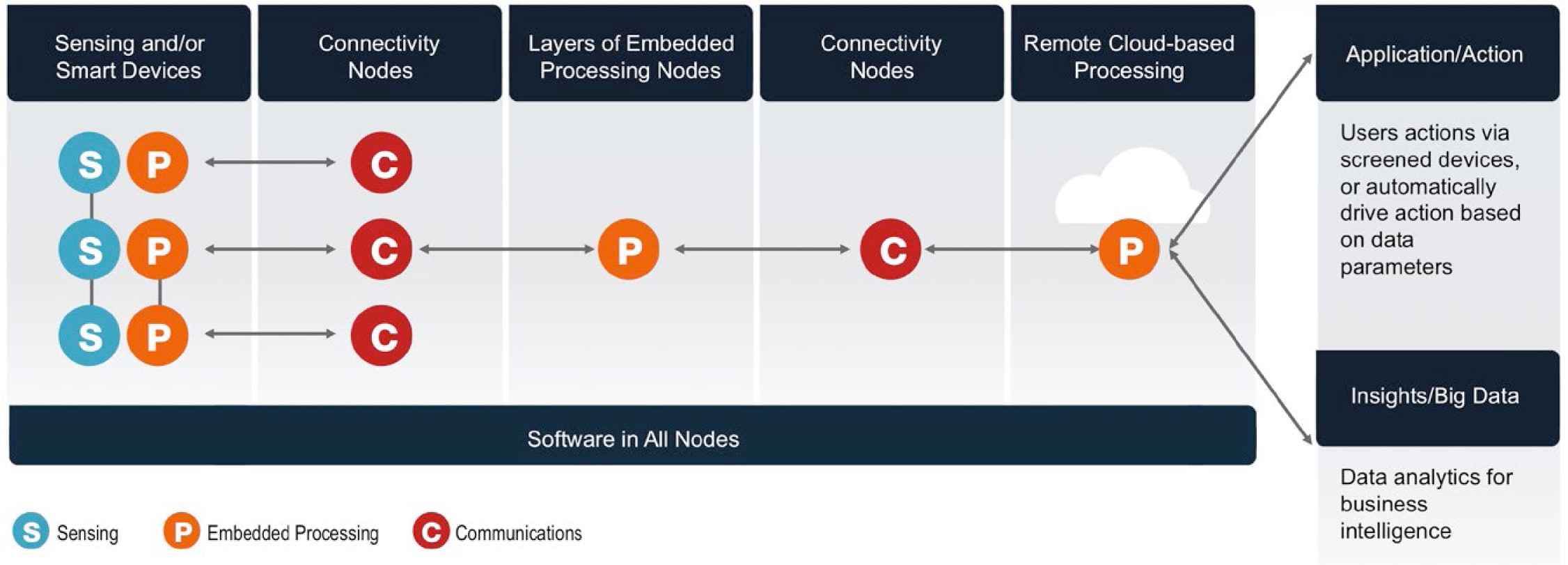 The Role of Sensor Fusion in the Internet of Things | Mouser