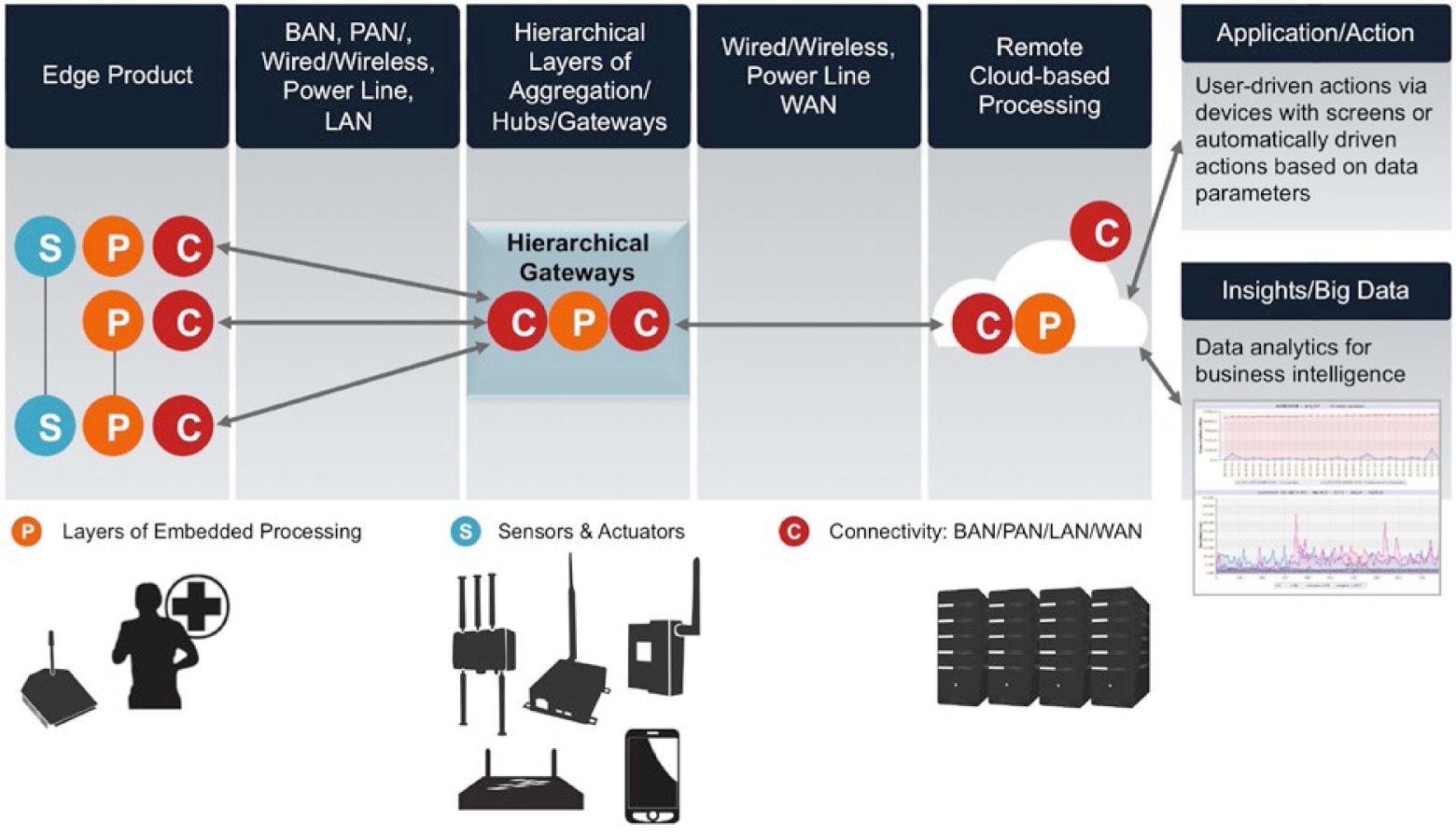 The Role of Sensor Fusion in the Internet of Things | Mouser