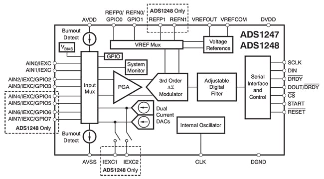 Optimizing Instrumentation Signal Chains for Cost, Performance | Mouser