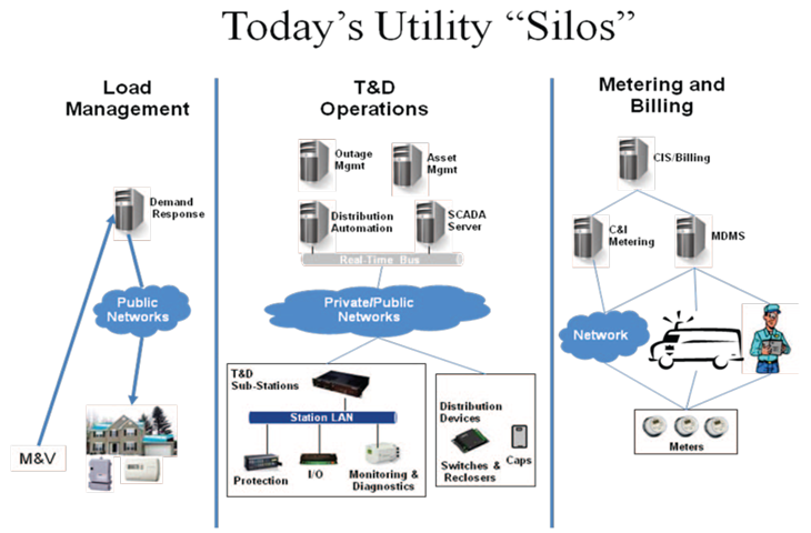 How the Smart Grid Will Energize the World | Mouser Electronics