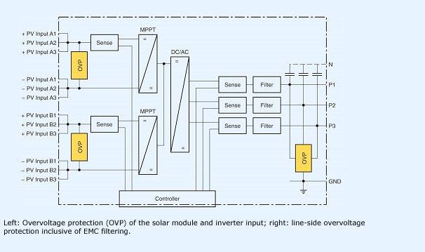 Effective protection of valuable solar installations | Mouser