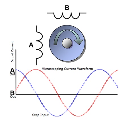 Stepper Motors Make the Right Moves with Precision, Ease and Smarter ...