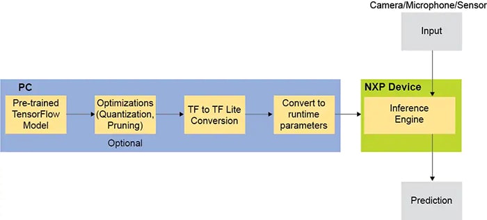 TensorFlow Lite for MCUs is AI on the Edge | Mouser