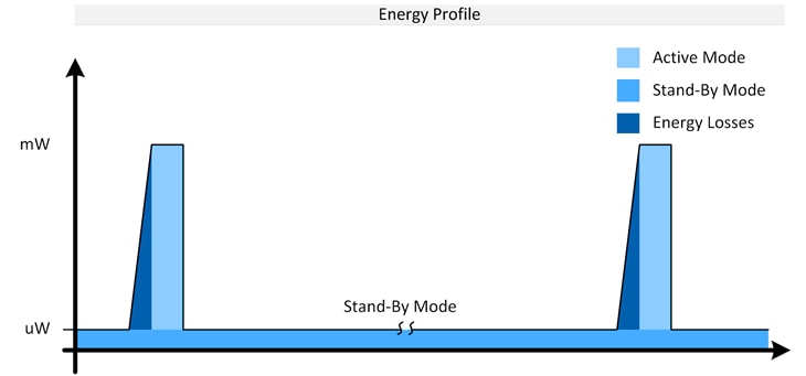 Energy Optimization Tools for Ultra-Low-Power Microcontrollers | Mouser ...