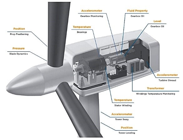 Wind Turbines: Tiny Sensors Play Big Role | Mouser