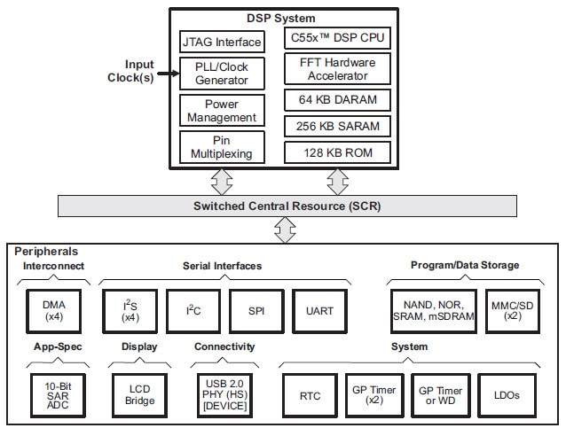 TI TMS320C5515 Fixed-Point DSPs | Mouser India